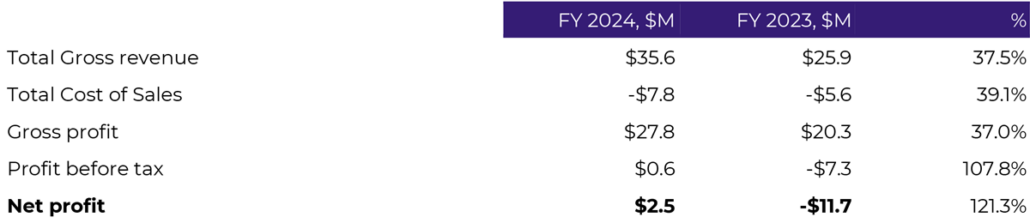 Behavox Publishes 2024 Audited Financials, Achieves First-Ever Bottom ...